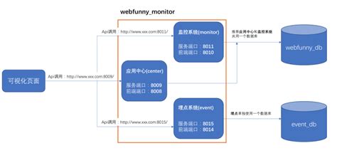 线上部署（监控系统） Webfunny