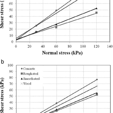 Friction Parameters Of The Construction Materials A Coefficient Of Download Scientific