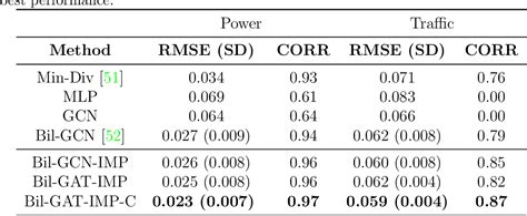 Table 2 1 From Bilevel Optimization In Learning And Control With Applications To Network Flow