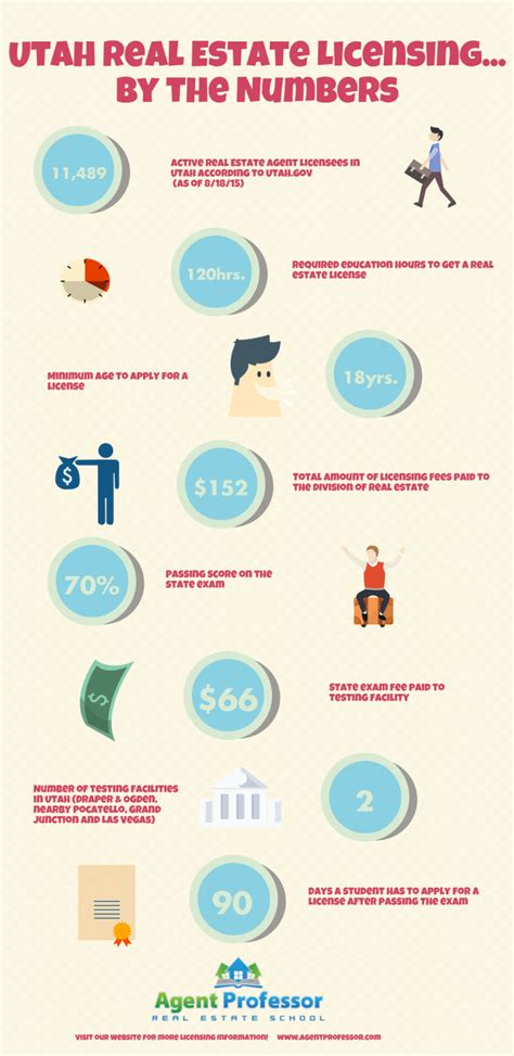 Utah Real Estate Licensing By The Numbers Utah Real Estate School