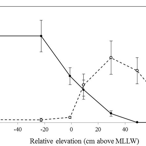Annual Mean Aboveground Eelgrass Biomass For Each Species ± Se Along Download Scientific