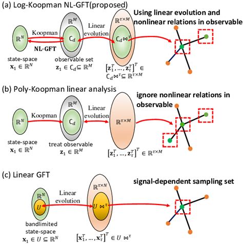 Comparison Of Proposed Log Koopman Nl Gft Method With Polykoopman Download Scientific Diagram