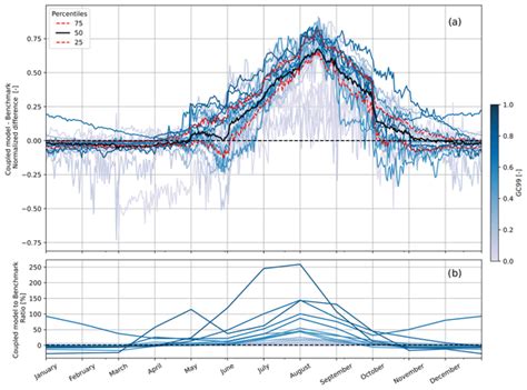 Hess Coupling A Global Glacier Model To A Global Hydrological Model Prevents Underestimation