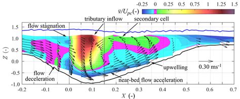 Mean Cross‐wise Velocity V¯upc Bar V U Pc Presented As Color