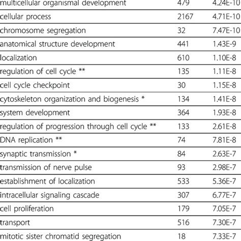 Enriched Gene Ontology Go Biological Processes In Alternatively