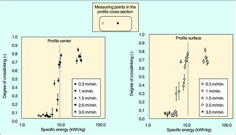 Influence Of The Specific Vulcanization Energy And The Conveyor Belt Download Scientific
