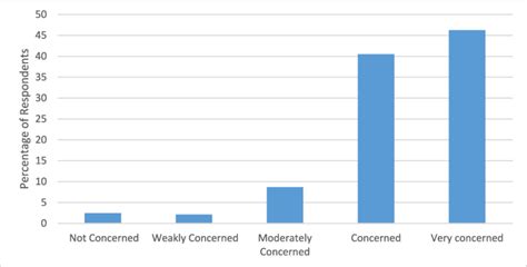 Respondents Level Of Concern About The Present Polluted State Of The