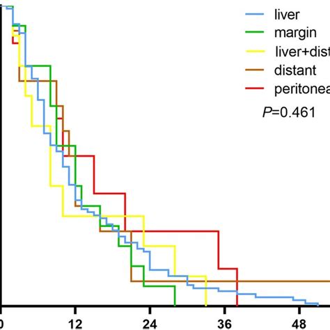 distribution of recurrence patterns at different time points download