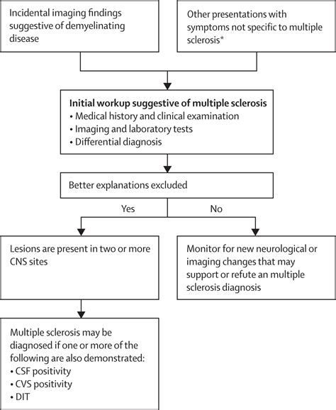 Diagnosis Of Multiple Sclerosis 2024 Revisions Of The Mcdonald