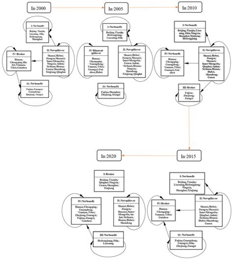 Agronomy Free Full Text Spatial Correlation Evolution And Driving Factors Of Wheat