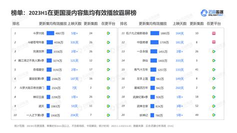 云合数据2023上半年长视频平台动漫网播分析 先导研报