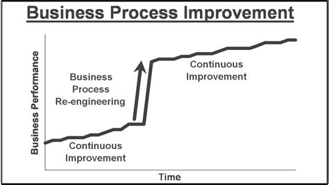 Business Process Reengineering BPR