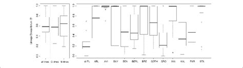 Pairwise Estimates Of Linkage Disequilibrium D For Six To Seven