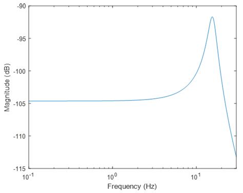 Analytical Receptance Frf For Tire Subsystem See Online Version For