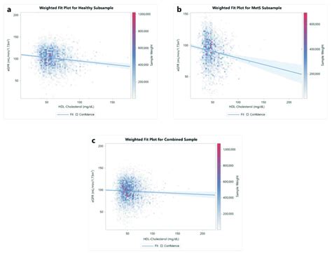 Figure Comparing Weighted Unadjusted Regression Plots For The Effects Download Scientific