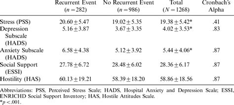 Means And Standard Deviations Of Psychosocial Variables By Recurrent