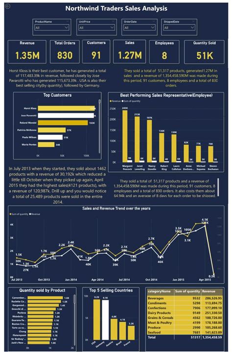 Github Benadine30exploration Of Norhwind Traders Sales Data This Is