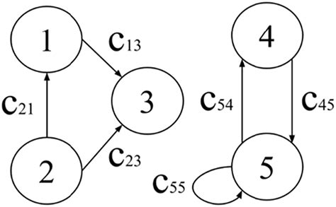 a weighted module dependency graph mdg download scientific diagram