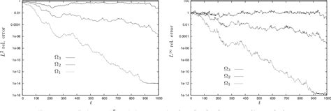 Figure 3 From Data Assimilation For The Navier Stokes Equations Using Local Observables