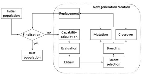 Functioning Of Genetic Algorithm Download Scientific Diagram