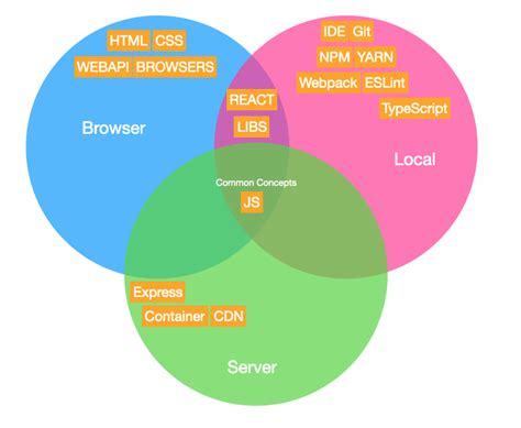 How To Became Frontend Master