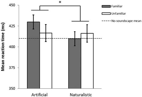 Mean Reaction Times In Attentional Monitoring Task Whilst Listening To