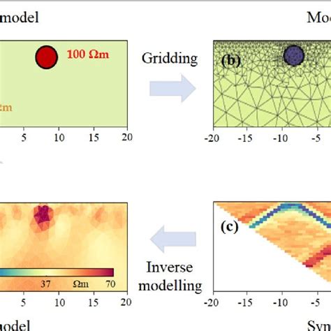 The General Framework Of The Forward Inverse Modelling Of Geoelectric Download Scientific