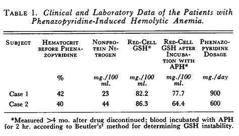 Methemoglobinemia And Heinz Body Hemolytic Anemia Due To
