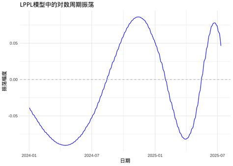 基于 Lppl 模型的纳斯达克指数泡沫检测与预测分析 格物堂
