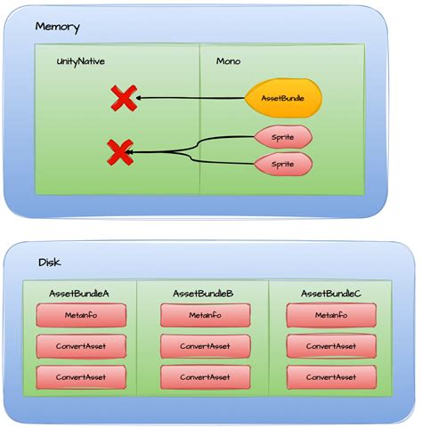 Unity AssetBundle 运行篇 个人技术笔记