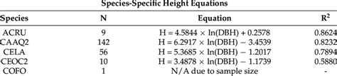 Species Specific Equations For Estimating Tree Height Based On DBH For Download Scientific