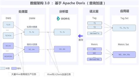 当 apache doris 遇上大模型：探秘腾讯音乐如何基于大模型 olap 构建智能数据服务平台 数据湖仓 selectdb
