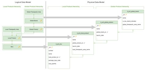 handling hierarchies in dimensional modeling towards data science