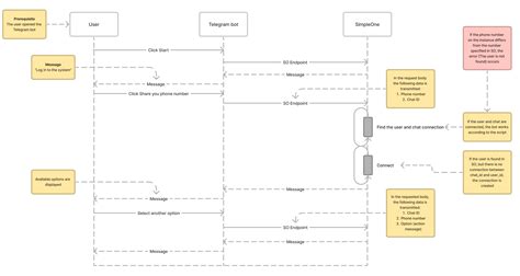 Bot Connection Simpleone Documentation