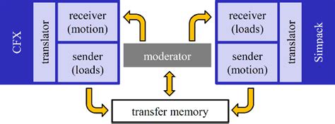 Figure 1 From Simulation Of Fluid Structure Interaction On Tidal Current Turbines Based On