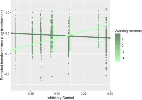Influence Of Working Memory And Inhibitory Control On Translation Time Download Scientific
