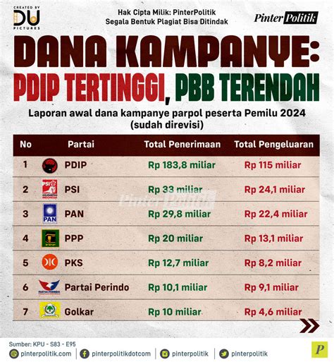 Dana Kampanye PDIP Tertinggi PBB Terendah