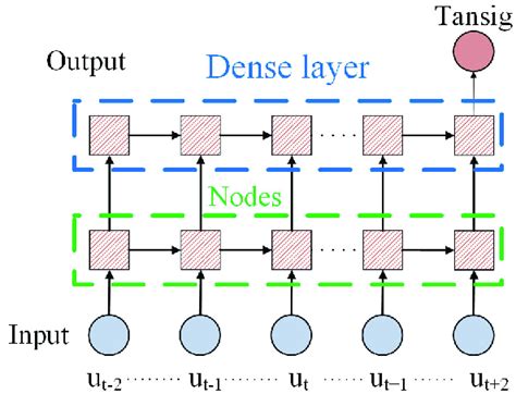 Block Diagram Of The Lstm Model With U T As The Current And U T −1 The
