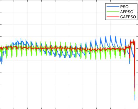 the lib terminals voltage absolute error by the cafpso pso afpso