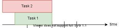 Task Constraints Processscheduler