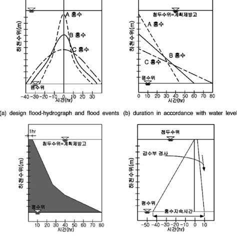 Pdf Estimation Of Design Flood Hydrograph For Unsteady Seepage