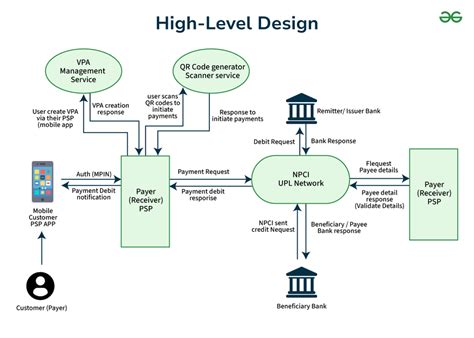 System Level Design System Level Modeling And Design Using Sysml And