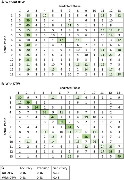 Results Of Classification Machine Learning For Phase Identification Download Scientific