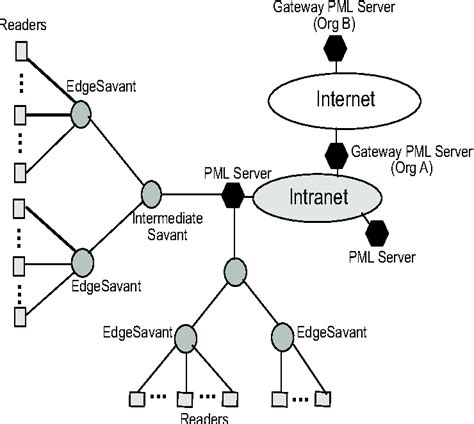 Figure 3 1 From An Rfid Based Ubiquitous Framework For Mobile Object Tracking Semantic Scholar