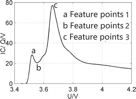 Distribution Of Feature Points On The Ic Curve Download Scientific