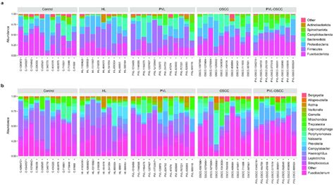Stacked Bar Plot Of The Phylogenetic Composition Of The Most Common