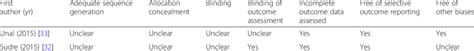 Cochrane Risk Of Bias In Included Studies Download Table