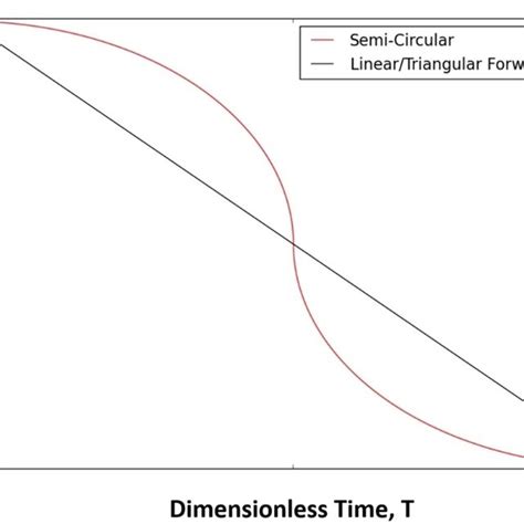 Illustrations Of A Semi‐circular Waveform And A Linear Sweep Waveform