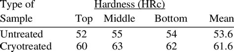 Experimental Data During Hardness Test Download Table