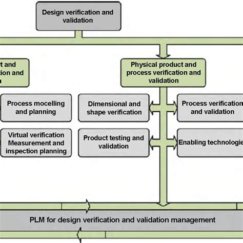 A Conceptual Framework For Design Verification Phases 1 Download